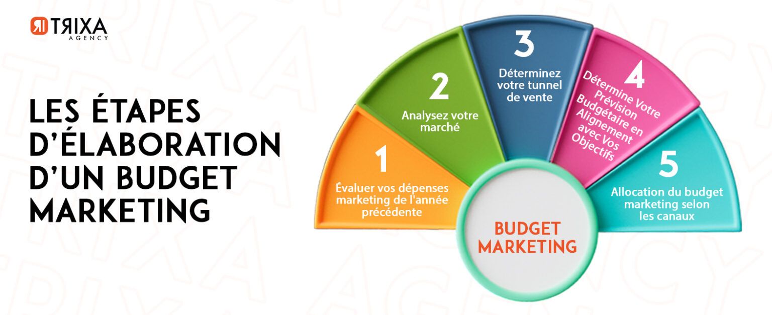 Établir un Budget Marketing Efficace et Optimisé - Trixa Agency